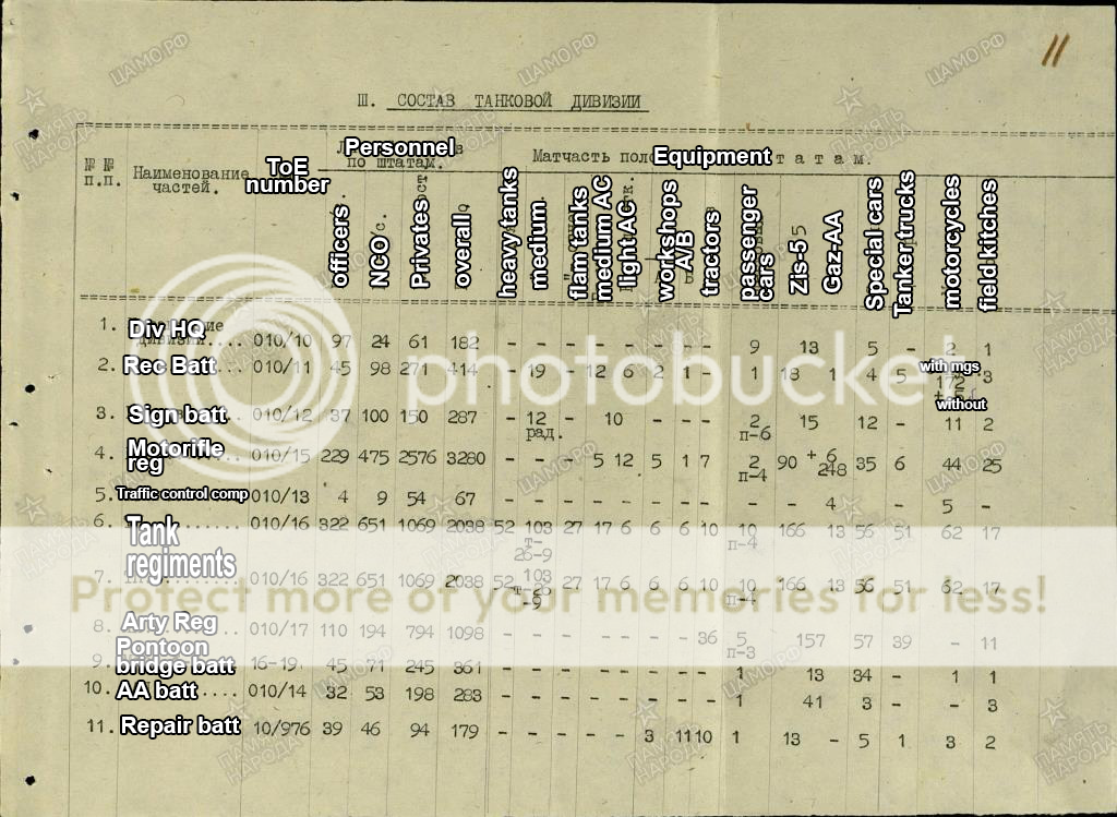 [Military History Visualized] Soviet Tank Division June 1941 ...